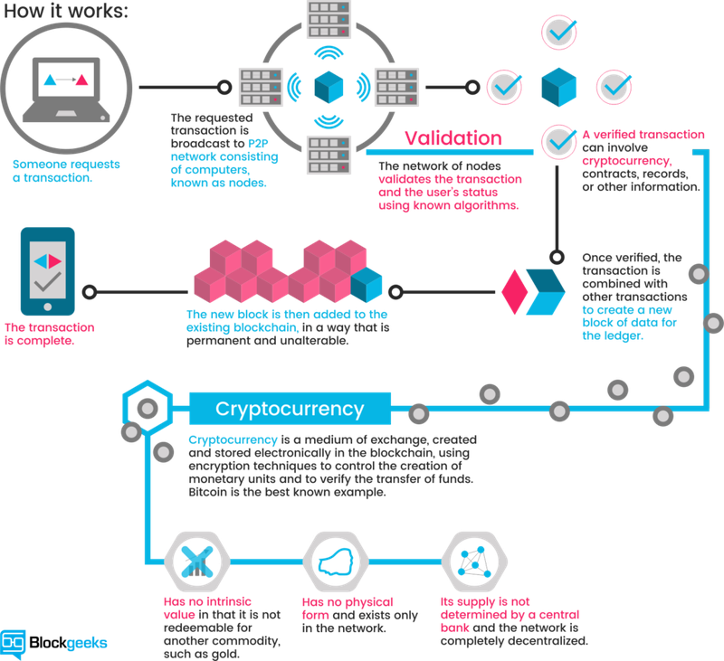 What Is Blockchain Plug And Play Tech Center